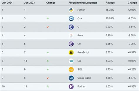 C C Zdnet Korea