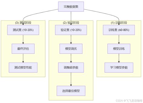 【机器学习】训练 training 、验证 validation 和测试 testing 训练 测试 验证 csdn博客