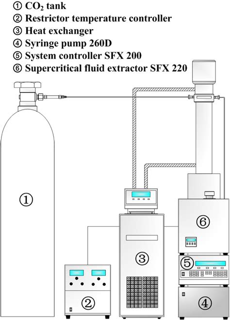 Supercritical Fluid Extraction Algae