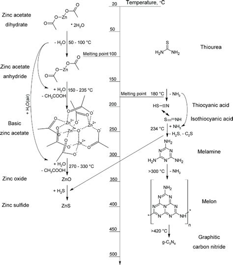 Synthesis Of G‐c3n4 Zno Zns Composites From The Mixture Of Thiourea And