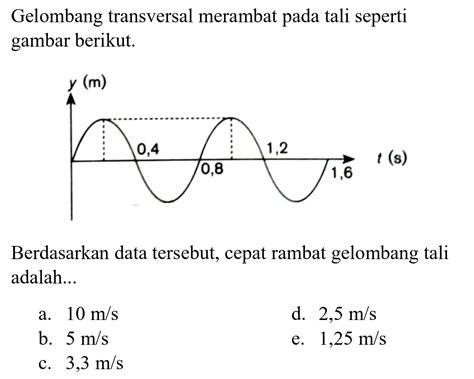 Gelombang Transversal Longitudinal Cepat Rambat Rumus Vrogue Co