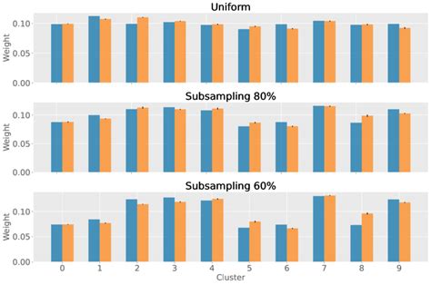 Evaluation Of The Cluster Weights π Of The Multivariate Non Central