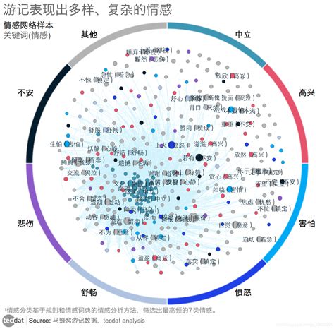 游记数据感知旅游目的地形象文本挖掘：主题模型（lda）及r语言实现分析游记数据基于文本挖掘的旅游目的地印象分析开题报告 Csdn博客