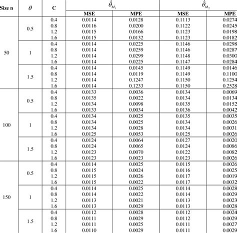Mse And Mpe Of Estimated Parameter Weibull Distribution Download Scientific Diagram