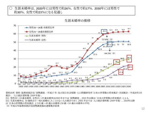【悲報】30～34歳の男性の未婚率50％越えへ オトムス速報