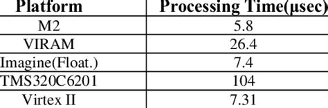 Processing Time Comparison For 1024 Point Fft Download Table