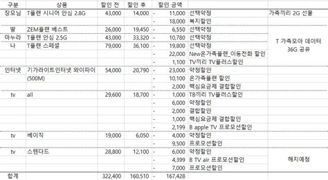 Sk 서비스 유지 여부 및 Kt 또는 Lg로의 변경 상담