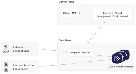 Announcing Restate Cloud Early Access Restate
