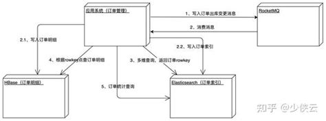 Nosql索引方案的“数据强一致痛点”和解法 知乎