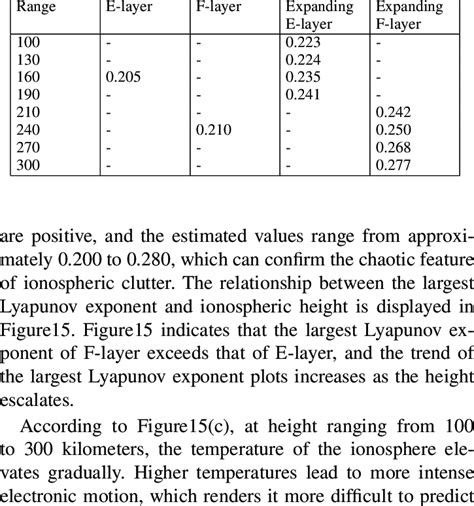 Estimated Results Of Largest Lyapunov Exponent Download Scientific