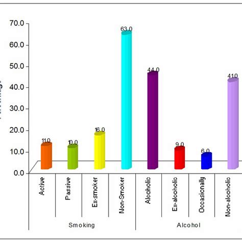 Fig A Percentage Distribution Of The Sample According To Sex