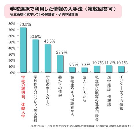 データから見る東京の私立 東京私学ドットコム 高等学校 一般財団法人 東京私立中学高等学校協会
