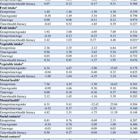 Results Of Linear Mixed Regression Models For Primary And Secondary