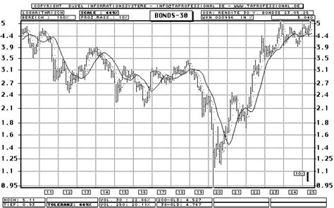 30 Year Bond Yield Bar Chart Longterm Chart Quote Graphic Quotes