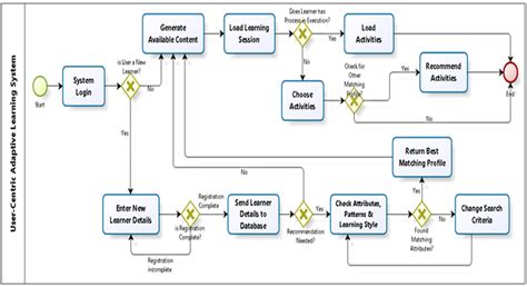 Architectural Diagram Of Proposed Personalised Adaptive E Learning