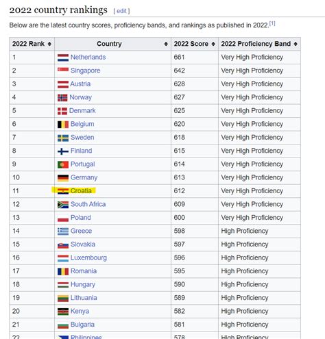 Ef English Proficiency Index U Dobrom Drustvu R Croatia