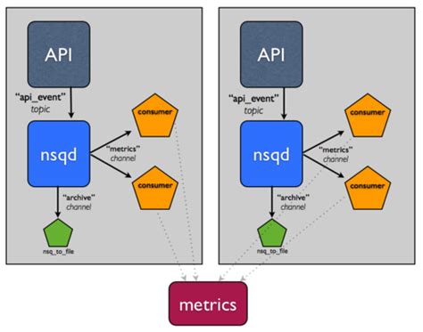 NSQ Docs 1 3 0 Topology Patterns