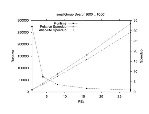 Runtime And Speedup For Smallgroup 600 1000 Download Scientific