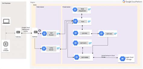 Sap S 4 Hana On Gcp Devsamurai
