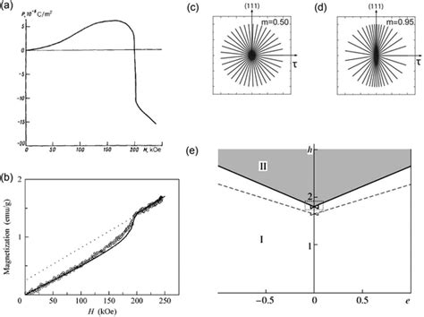 A First Indirect Demonstration Of Critical Magnetic Field Of The Spin