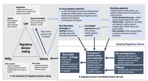 A The Backbone Of The Fdas Regulatory Decision Making Process And The
