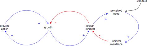 System Thinking With Casual Loop Diagram Learn By Examples Cybermedian