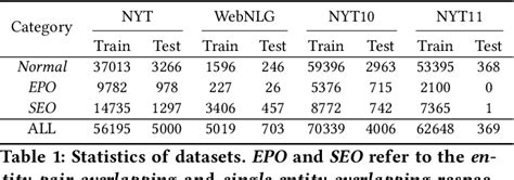 Table 1 From A Simple But Effective Bidirectional Extraction Framework For Relational Triple