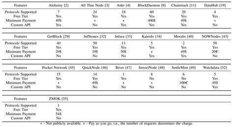 Navigating The Node As A Service Market Benefits Risks And Open
