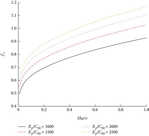 Curves Of Horizontal Dynamic Impedance Stiffness Factor Varying With