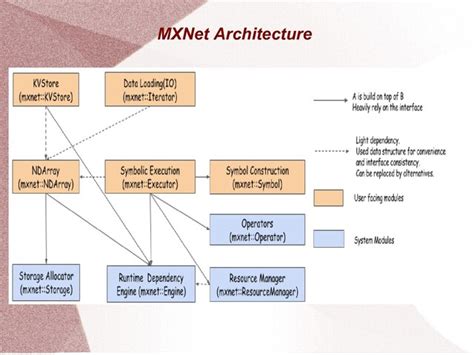 Apache Mxnet Ai Speaker Deck