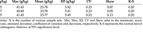 Basic Descriptive Statistics Of The Total Training And Validation