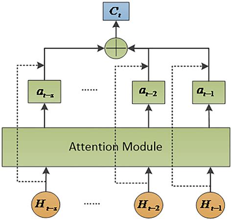 Attention Mechanism Network Structure Download Scientific Diagram