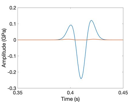 Residual F M W M D − D For Experiment 2a Blue Curve Is The