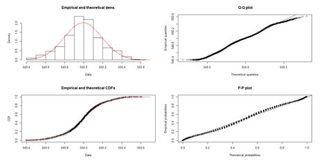 R What I Should Do If No Distribution Fits My Dataset Cross Validated