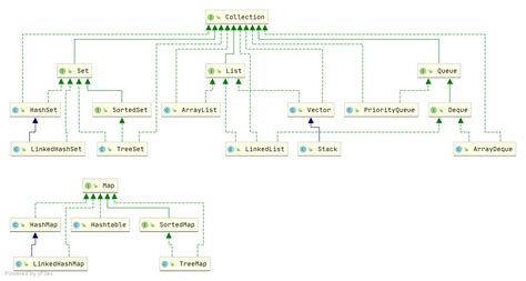 【java进阶】java中的集合（上） Collection及其子类介绍collection接口的子类有哪些 Csdn博客