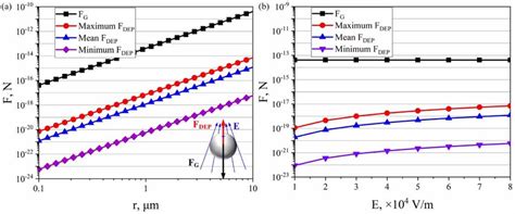 Comparison Of Gravity F G And Dielectrophoretic Force F Dep A E 8 × Download Scientific