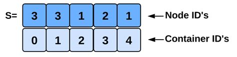 Dynamic Software Containers Workload Balancing Via Many Objective Search