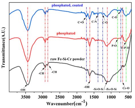 Materials Special Issue Magnetic Functional Materials Synthesis Characterization And