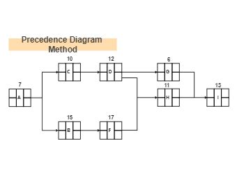 Precedence Diagram Templates EdrawMax Free Editable