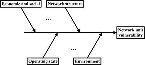 Influencing Factors Of Network Units Vulnerability Download