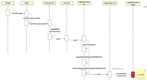 Android Framework之applicataion启动流程分析（三）android Application创建流程启动流程 Csdn博客