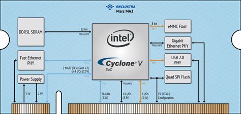 Intel Cyclone V Soc So Dimm Fpga Module Ddr3l Gbe Entegra