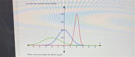 Solved Consider The Normal Curves Below What Is The Area Chegg