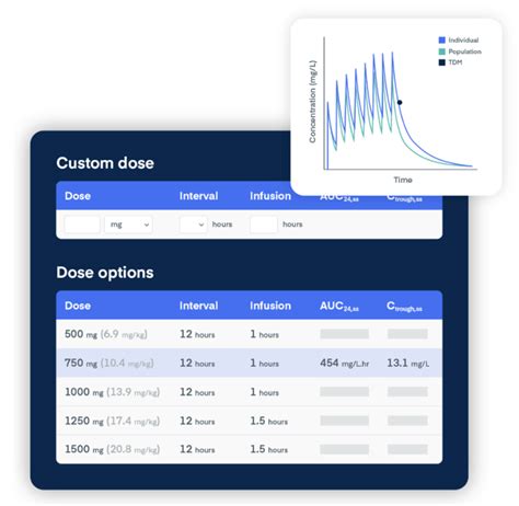 Auc Monitoring For Vancomycin Comparing Estimation Methods