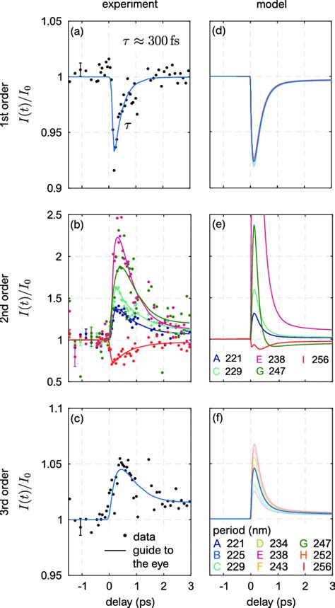 Comparison Between Recorded A C And Simulated D F
