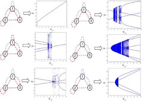 Bifurcation Diagrams Of Heterogeneous Subnetwork With Three Neurons And Download Scientific