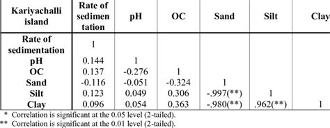 Correlation Coefficient R Values Obtained Between Various Sediment Download Scientific