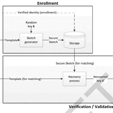 Key Binding Biometric Cryptosystem Download Scientific Diagram