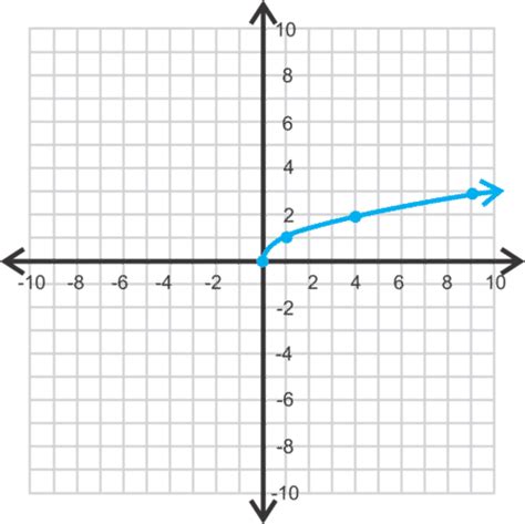 Flexi Answers What Does A Square Root Graph Look Like Ck 12 Foundation
