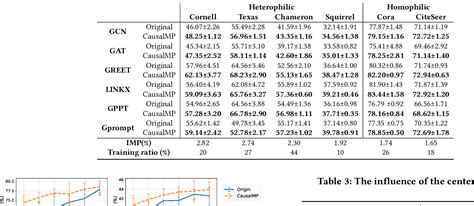 Heterophilic Graph Neural Networks Optimization With Causal Message Passing